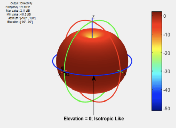 Understanding Antenna Gain vs Coverage Pattern: Key Concepts for ...